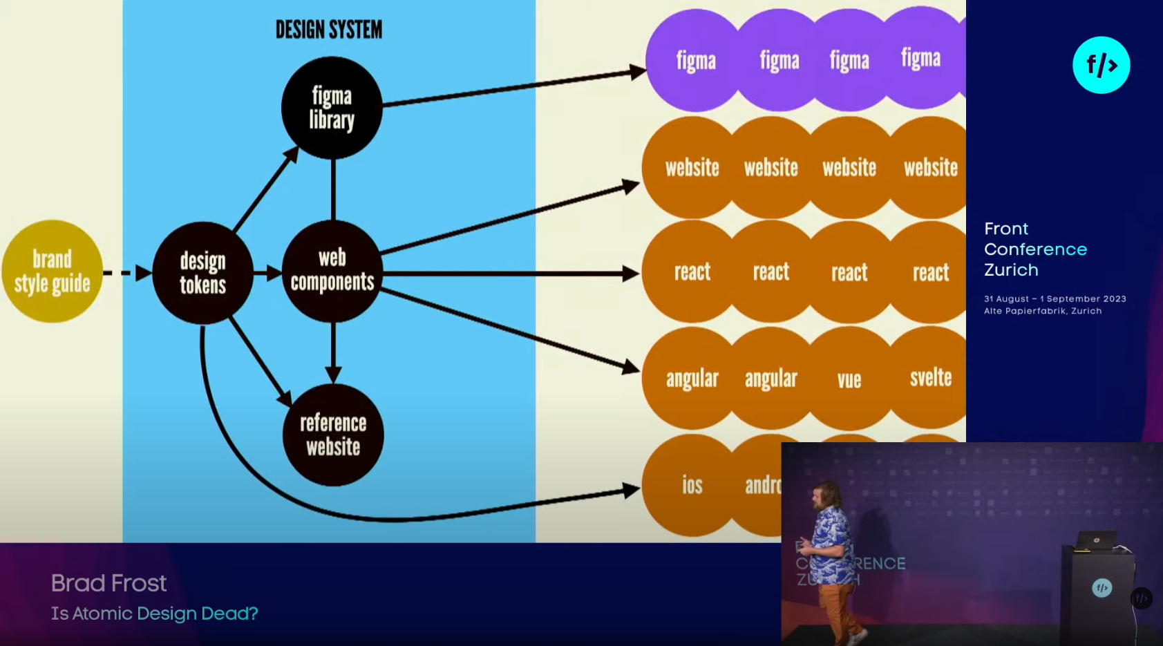 Brad Frost's Talk at FRONT ZURICH 2023 - Is Atomic Design Dead ...